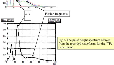 the pulse height spectrum derived from the recorded waveforms for the