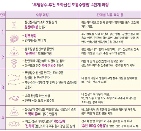 이제는 삼랑선 무병장수 조화신선 도통 수행법 증산도 월간개벽
