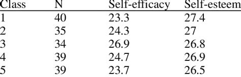 Mean Score Of Self Efficacy And Self Esteem Download Scientific Diagram
