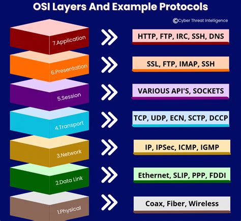 Cyber Threat Intelligence ® On Linkedin Osi Layers And Example Protocols Via Cyber Threat