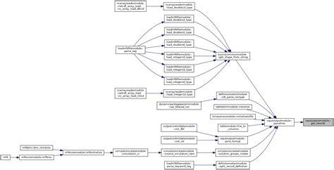 Modflow 6 Inputoutputmodule Module Reference