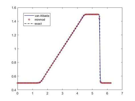 3 1d Burgers Equation Nt Scheme N 200 T 2 Download Scientific Diagram