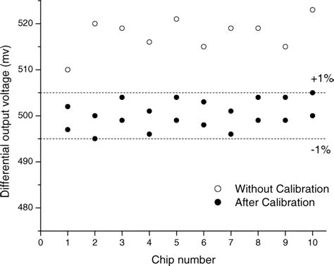 Measured Differential Output Voltage Vod With And Without Download Scientific Diagram