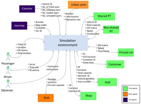 Types And Attributes Of Interactive Agents In The Simulation