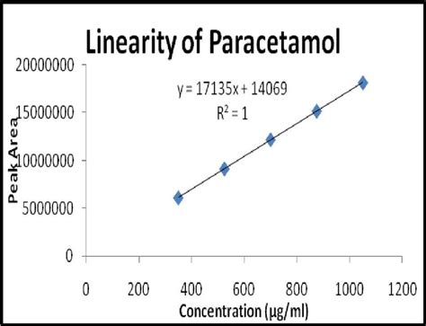 Linearity Of Paracetamol Download Scientific Diagram