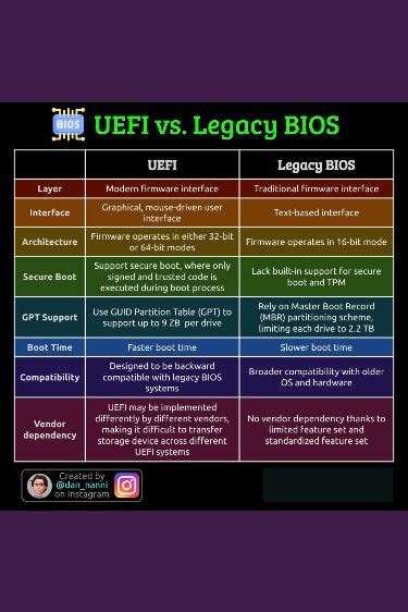 Uefi Vs Legacy Bios Comparison And Differences Explained Learn