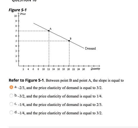 Solved Figure 5 1 8 7 6 B 5 Demand 3 12 182022 2426 Quantity Refer To
