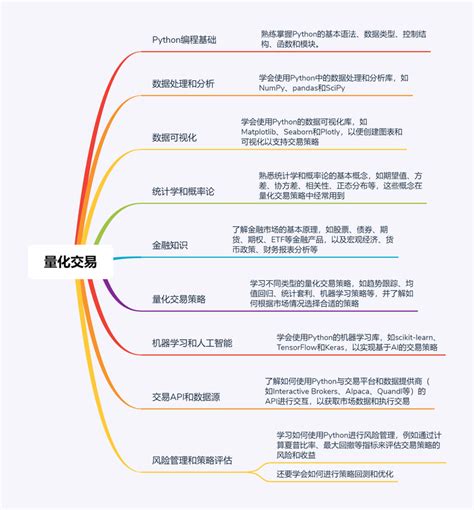 有没有量化大神教一下，如何系统地学习量化交易，本人完全小白，没有任何基础 知乎