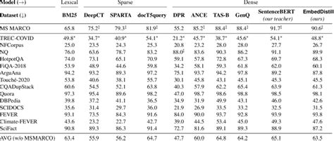 In Domain And Zero Shot Retrieval Performance On Beir Benchmark Thakur