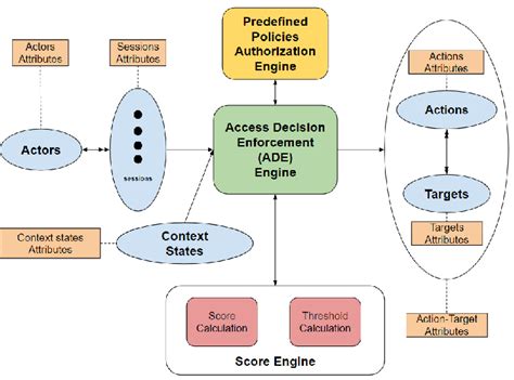 Zero Trust Score Based Authorization Framework Zt Saf Download