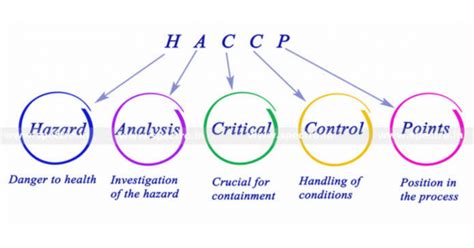 Buy Hazard Analysis Critical Control Point Get Price For Lab Equipment