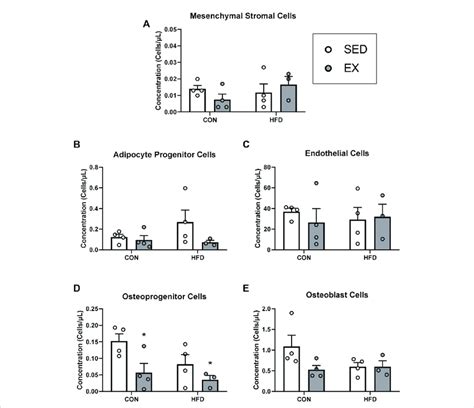 Extracellular Vesicles From Exercise Trained Mice Decrease Download Scientific Diagram
