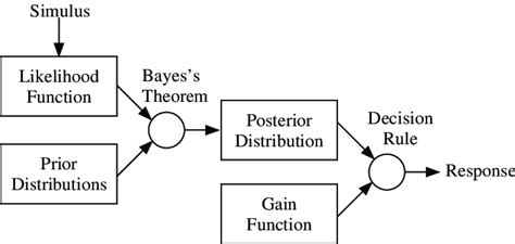9 The Ideal Observer The Main Steps Of Bayesian Inference As A Download Scientific Diagram