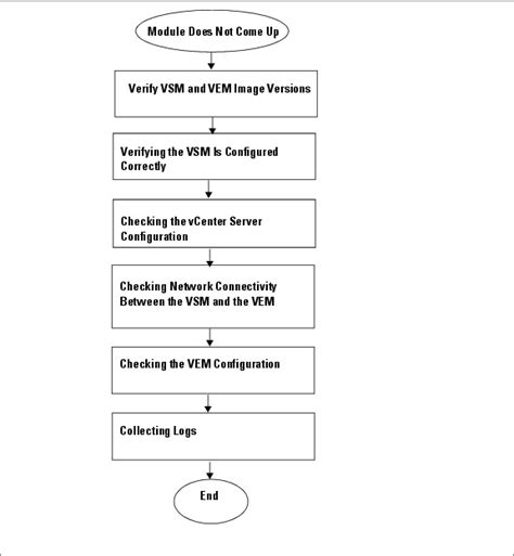Cisco Nexus 1000v Troubleshooting Guide Release 404sv1