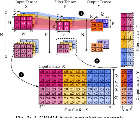 Figure 2 From Towards An Accurate Latency Model For Convolutional