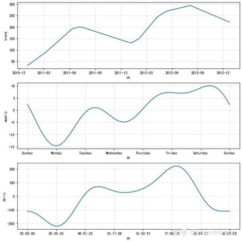 时间序列预测（一）基于prophet的销售额预测 知乎