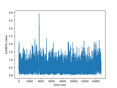 Compute Sloreta Inverse Solution On Raw Data Mne Documentation