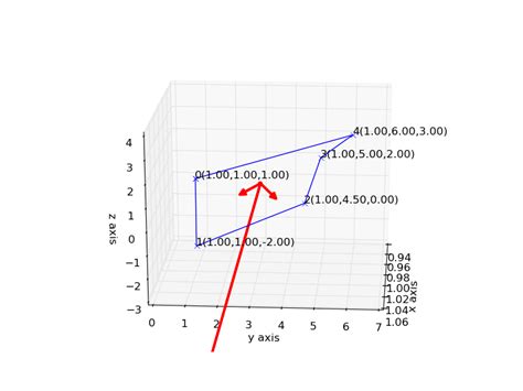 Python Plotting The Eigenvector Of Covariance Matrix Using Matplotlib