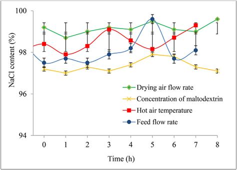 The Effect Of Inlet Air Temperature Drying Air Flow Rate Feed Flow Download Scientific