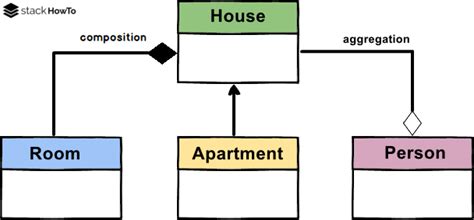 Uml Diagrams Mcqs Questions With Answers Part Stackhowto