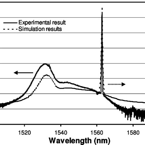 Experimental And Simulation Results Of Double Pass Optical Amplifier