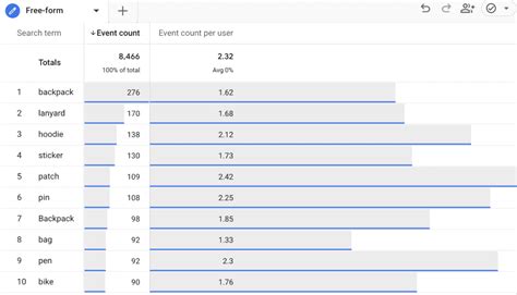 Top Google Analytics Exploration Reports With Use Cases