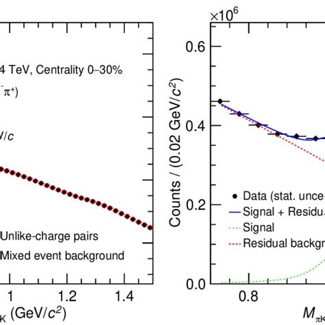 the left panel shows the invariant mass distribution of unlike sign πk