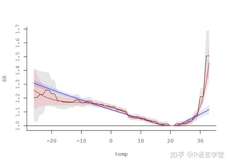 Dlnm（1）：非线性模型 知乎