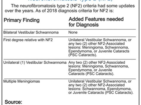 Neurofibromatosis Type 2 Gene