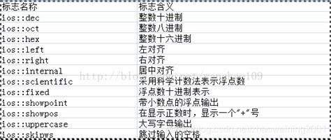 C规定精确到小数点后几位的方法（cout与printf两种情况）c怎么输出小数点后几位 Csdn博客