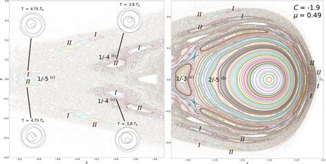 Two Regions Of The Surface Section For Download Scientific Diagram