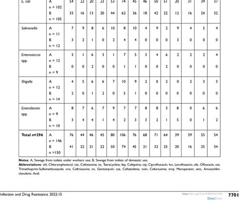 Resistance Profile Of Isolated Isolates To Different Classes Of Download Scientific Diagram