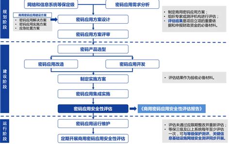 密码安全合规 组织单位如何构建商用密码应用安全体系？ 搜狐大视野 搜狐新闻