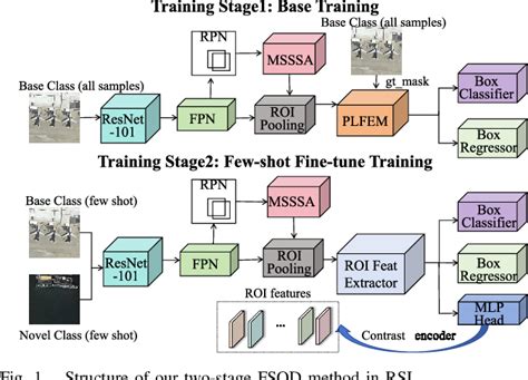 Figure 1 From Few Shot Object Detection In Remote Sensing Images With Multiscale Spatial