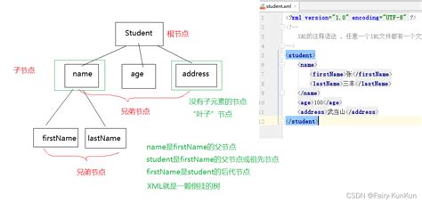 Xml是一种树状结构xml是树形结构吗 Csdn博客