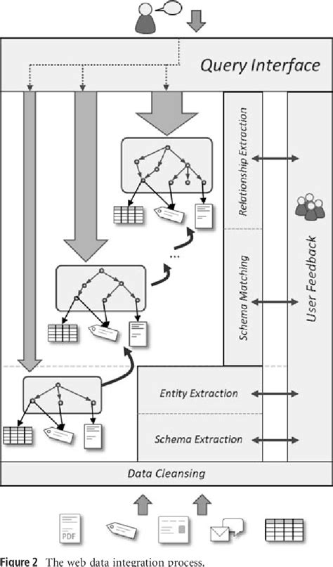 Figure 1 From Frontiers In Crowdsourced Data Integration Semantic Scholar