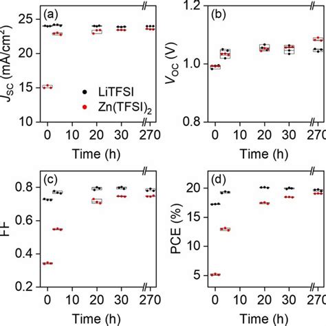 Photovoltaic Parameters Of Pscs Employing Zn Tfsi 2 As A Dopant For