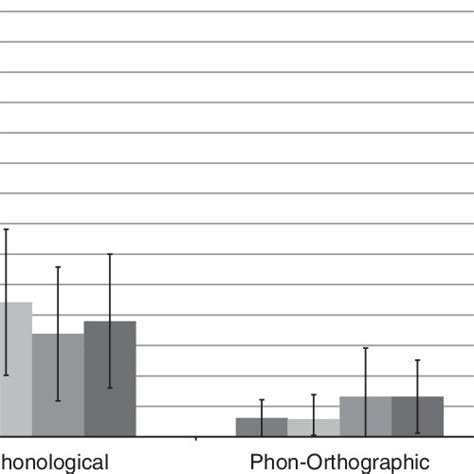 Frequency Of Phonological And Phonological Orthographic Errors Out Of