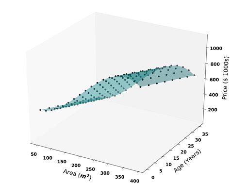 Python多项式回归如何在python中实现多项式回归模型 Csdn博客