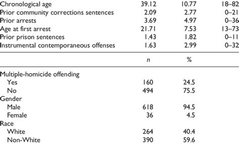 Descriptive Statistics Variable M Sd Range Download Table