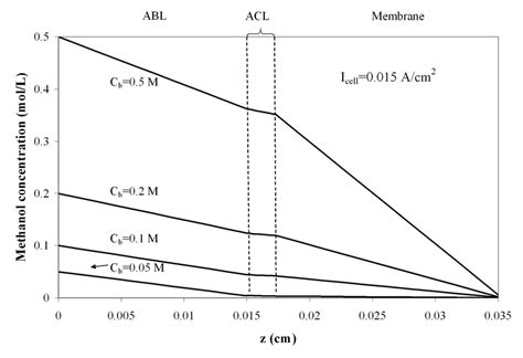 Concentrations Profiles For Different Methanol Bulk Concentrations