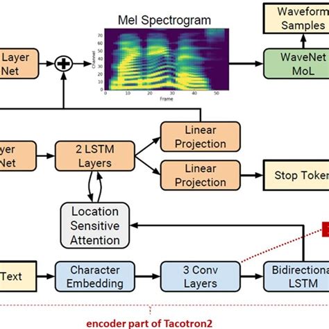 Proposed Multi Resolution Convolution And Pos Embedding In Encoder Part