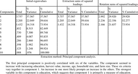 Total Variance Explained Download Table