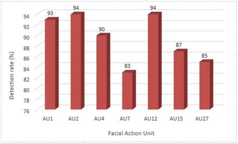 Facial Action Unit Detection Rates Download Scientific Diagram