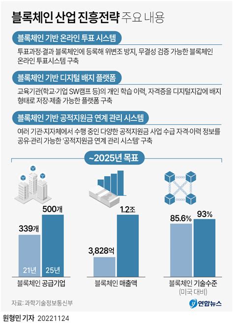 [그래픽] 블록체인 산업 진흥전략 주요 내용 연합뉴스