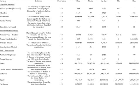 Summary Statistics This Table Defines And Provides Summary Statistics Download Table
