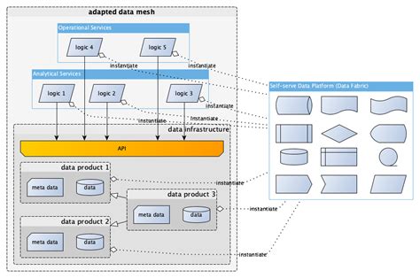 Challenges And Solutions In Data Mesh Part 2 Towards Data Science