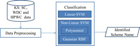 Architecture For Marginalized Peoples Scheme Identification System Download Scientific Diagram