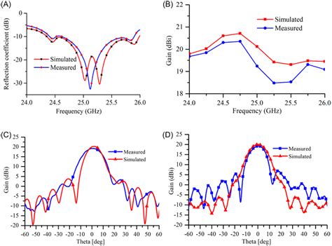 A Simulated And Measured Reflection Coefficient Of The Proposed Download Scientific Diagram