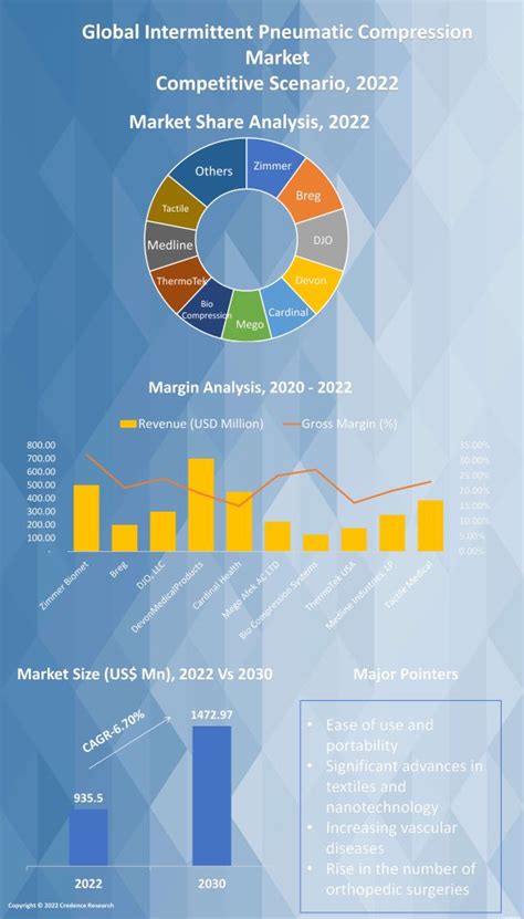 Intermittent Pneumatic Compression Market Size And Forecast 2030